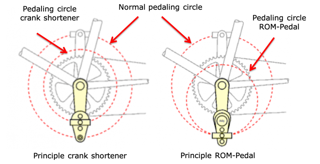 Pedal solutions for your knee, leg, prothesis or revalidation.
